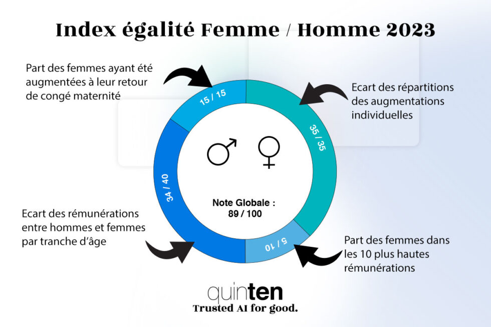 Index égalité Femme / Homme 2023 | Quinten